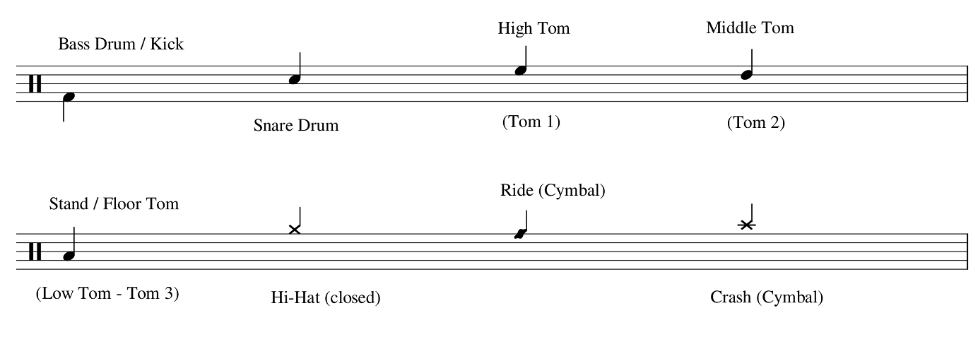 Drum Notes For Beginners: How To Read & Understand Them - sHe druMs ...